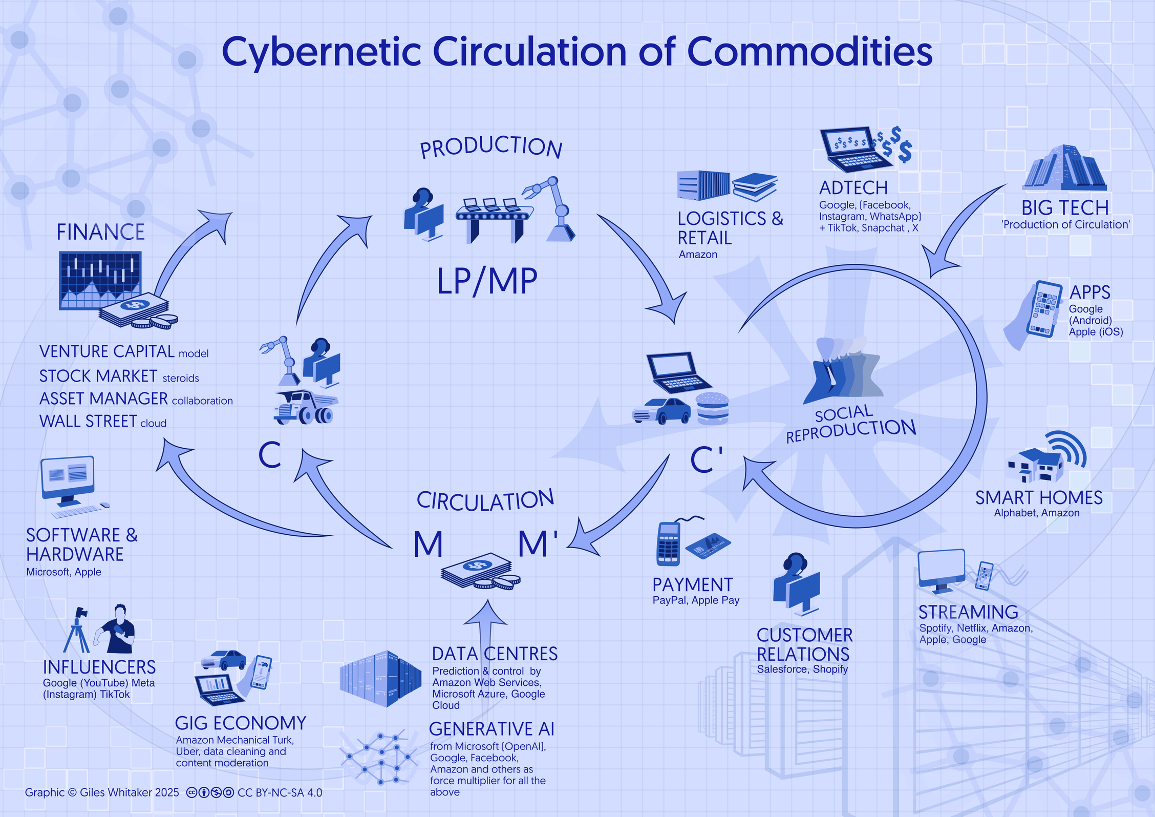 Diagrams of Cybernetic Circulation & Verso Books