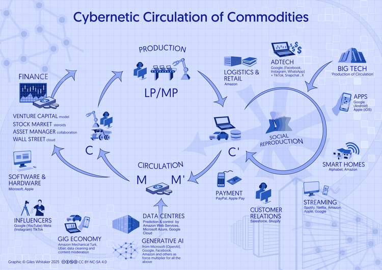 Diagrams of Cybernetic Circulation & Verso Books